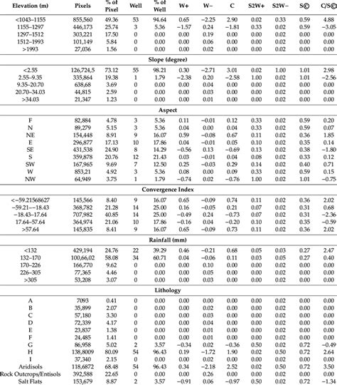 The Spatial Relation Between Conditioning Factors And Well Locations By Download Scientific