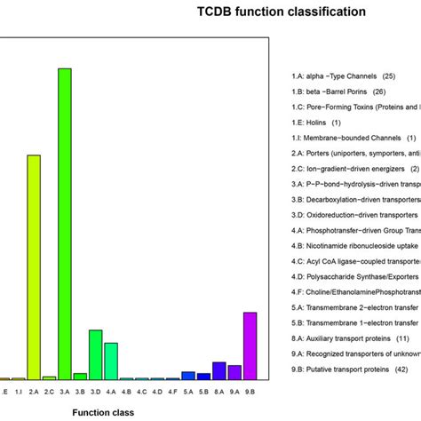 Fig S1 Tcdb Annotation Of The Protein Coding Sequences Of The Genome Download Scientific