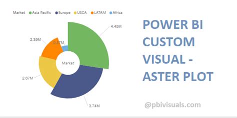 Aster Plot Custom Visual In Power Bi Learn Bi