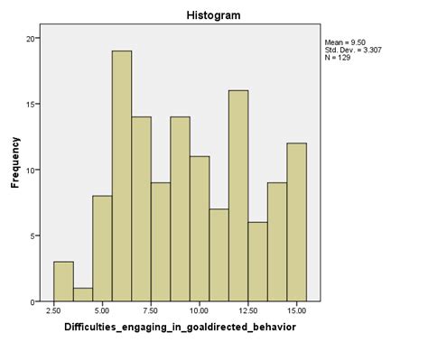 Shapiro Wilk Test Of Difficulties Engaging In Goal Directed Behaviour Download Scientific Diagram
