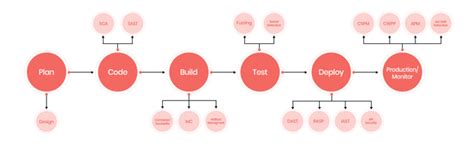 Four Things To Know Before Building A Secure SDLC CSA