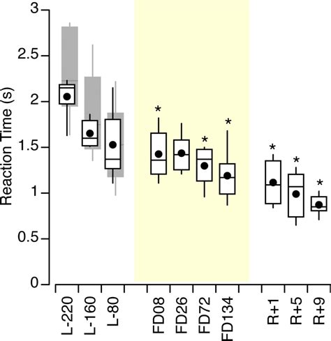 Reaction Time Duration Between Stimulus Onset And The First Response Download Scientific