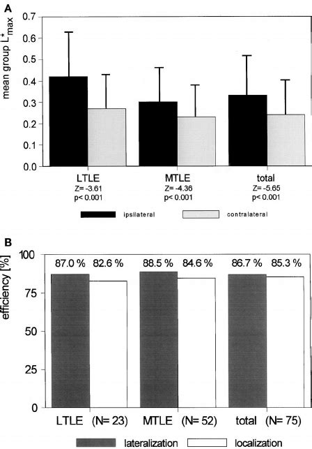Interictal Lateralization And Localization Of The Primary Epileptogenic Download Scientific