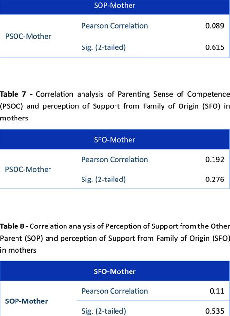 Correlation Analysis Of Parenting Sense Of Competence PSOC And Download Scientific Diagram