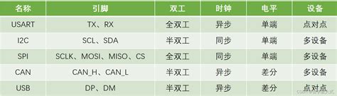 Stm32 Usart通信uart如何实现数据同步的 Csdn博客
