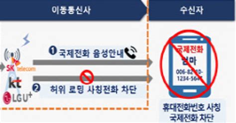 국제 발신 보이스피싱 음성안내로 막아드려요