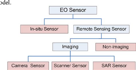 figure 1 from a sensor capability information model under geospatial