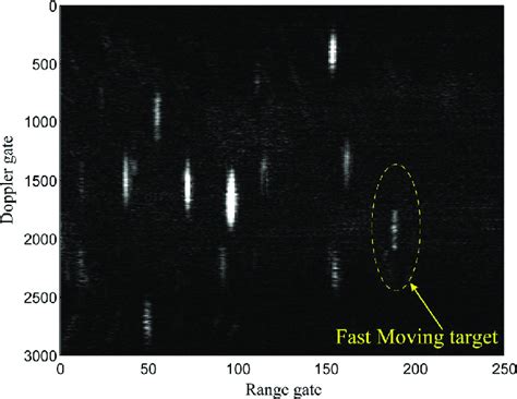 Range Walk Correction Result Of The Fast Moving Target Download Scientific Diagram