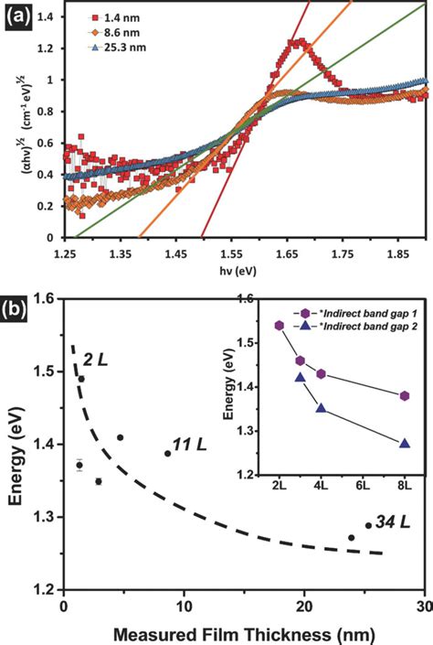 The Optical Bandgap Is Extracted From The Optical Absorption