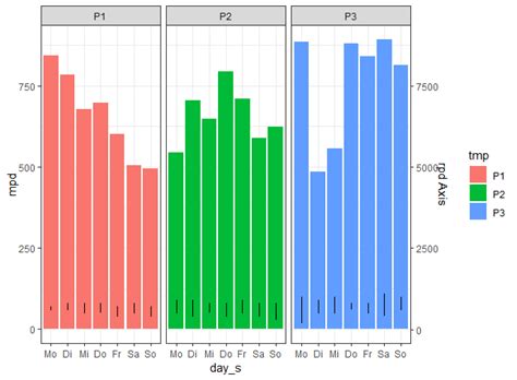 R Ggplot Bar Plot By Multiple Groups Line Graph Stack Overflow