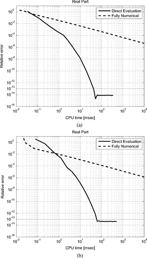 Comparison Of The Maximum Relative Error As A Function Of The Cpu Time