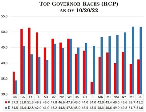 2022 Gubernatorial Races National Review