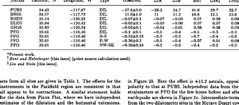 Comparison Of Observed Coseismic Strains And Various Model Calculations