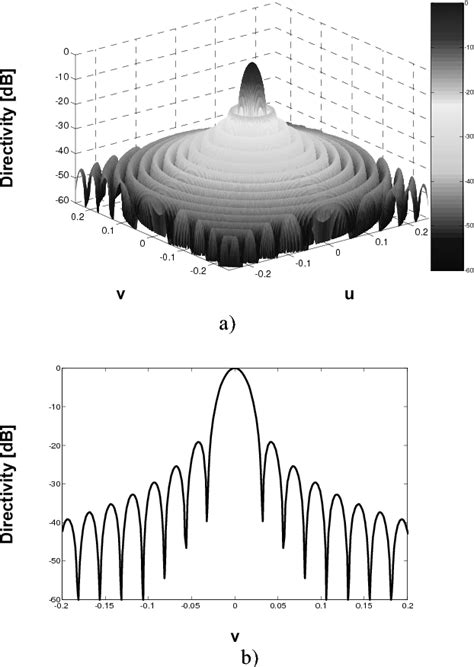 Figure 2 From Multibeam Antennas Array Pattern Synthesis Using A