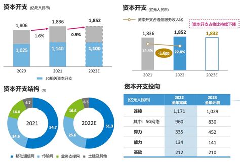 解读三大运营商财报5G投入放缓算力成新宠 DoNews