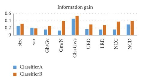 Information Gain For Selected Features Download Scientific Diagram