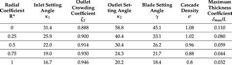 The Design Parameters Of Impeller Download Scientific Diagram
