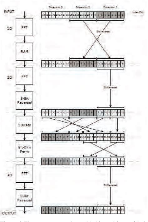 Figure 2 From Implementation Of Multi Dimensional Ffts Using Fpga Semantic Scholar