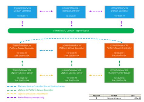 Upgrading Vcsa From 6 0u3 To 6 5u1 Almost A Ninja