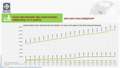 20 жилийн хугацаанд Монгол Улсын хүн амын 19 9 хувь нь газраа өмчлөн авчээ