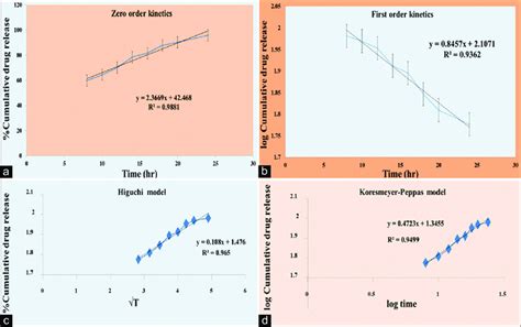 A Zero Order Kinetics B First Order Kinetics C Higuchi Model