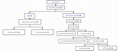 Torchaudio中wav2vec2的源码（三）——transformer Encoder的构建wav2vec 代码 Csdn博客