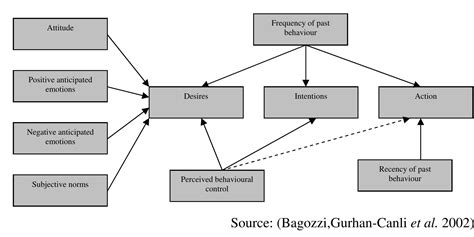Figure 7 Consumer Behaviour Theory Approaches And Models