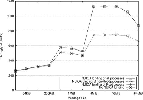 Figure 5 From Dodging Non Uniform I O Access In Hierarchical Collective Operations For Multicore