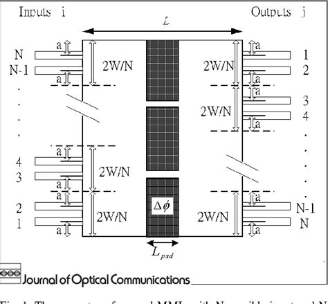Figure 1 From Design Of The Novel Optoelectronic Logic Gates Based On The Multimode Interference