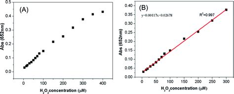 Colorimetric Detection Of H2o2 Doseresponse Curve A And Linear