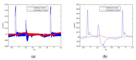 A Hierarchical Coordinative Control Strategy For Solid State Transformer Based Dc Microgrids