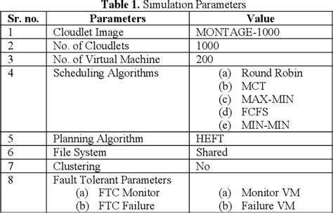 Table 1 From Performance And Analysis Of Various Fault Tolerant Algorithms For Cloud Computing