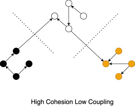Understanding Software Cohesion Coupling