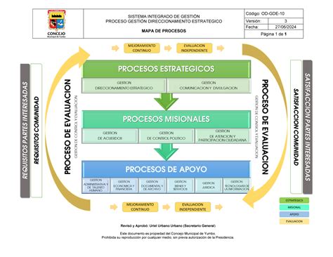 Mapa De Procesos Concejo De Yumbo
