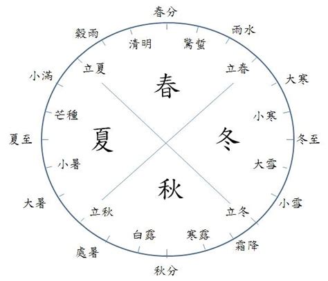 24節氣的中醫養生觀 養運鋪子 痞客邦