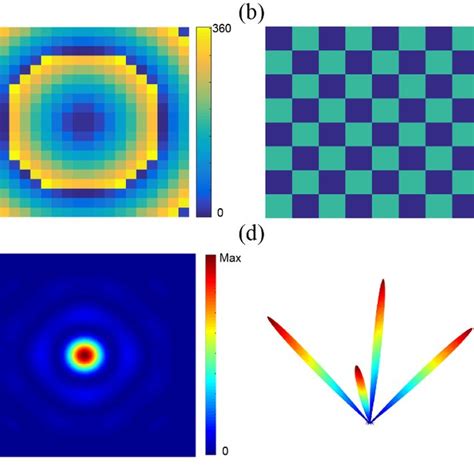 A Schematic Model Of The Proposed Metasurface Based Lens Antenna And Download Scientific