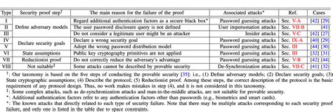 Table I From Understanding Failures In Security Proofs Of Multi Factor Authentication For Mobile