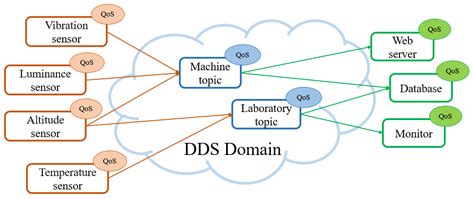Implementation Of Dds Cloud Platform For Real Time Data Acquisition Of Sensors For A Legacy Machine