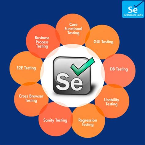 Introduction To Selenium Testing Seleniumtesting Training With Real