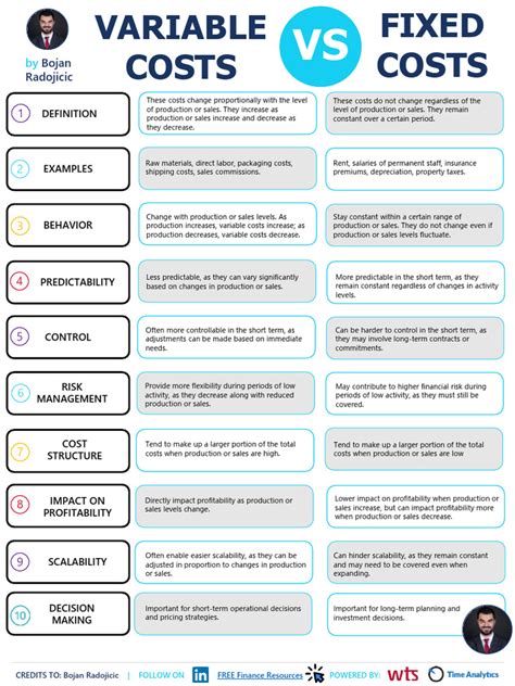 Fixed Vs Variable Costs Autosaved Pdf Economies Finance And Money Management