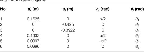 Table 1 From Time Optimal Trajectory Planing Based On Improved Sparrow