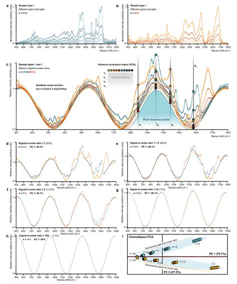 The Impact Of Systemic Low Frequency Sinusoidal Noise And Different