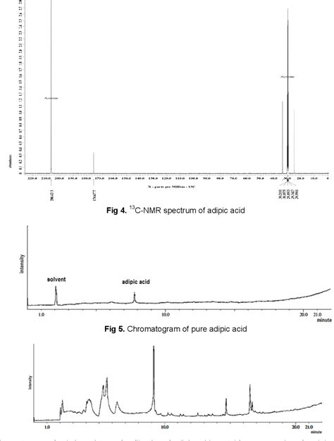 Figure 5 From Conversion Of Cyclohexanone To Adipic Acid Catalyzed By