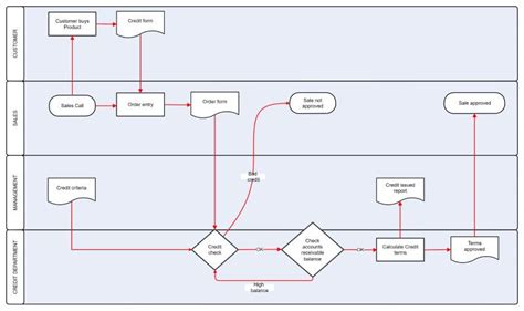 Free Editable Swimlane Diagram Examples Edrawmax Online