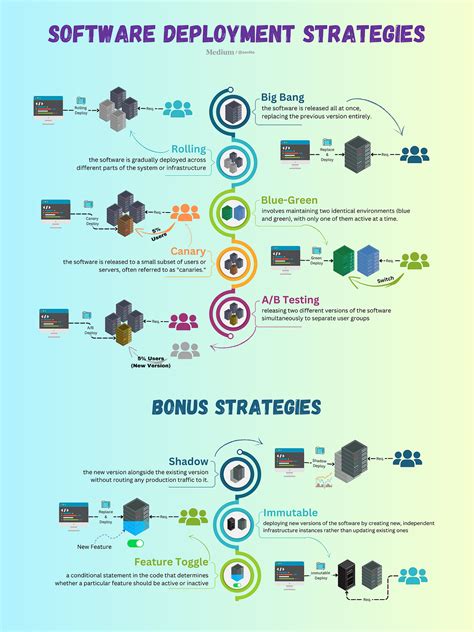 From Big Bang To Canary Exploring Software Deployment Strategies For A Flawless Release With