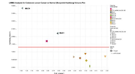Limma Analysis For Mucin Genes Linear Models For Microarray Analyses