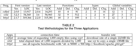 Table 2 From Dynamic Software Updating Using A Relaxed Consistency Model Semantic Scholar