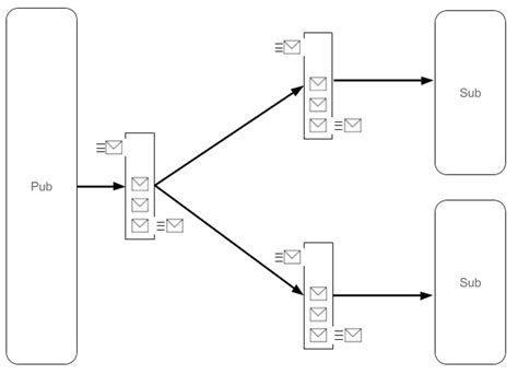 Asynchronous Communication With Message Queue Dots And Brackets Code