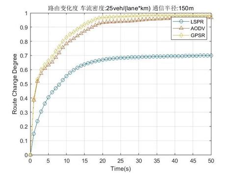 【车联网】基于aodv、gpsr和lspr车联网路由算法（含路由通信图 时间 车流密度 通信半径 ）附matlab代码gpsr路由协议有