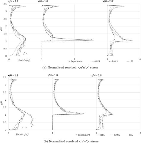 Time Averaged Streamwise And Cross Stream Velocity Fluctuations As